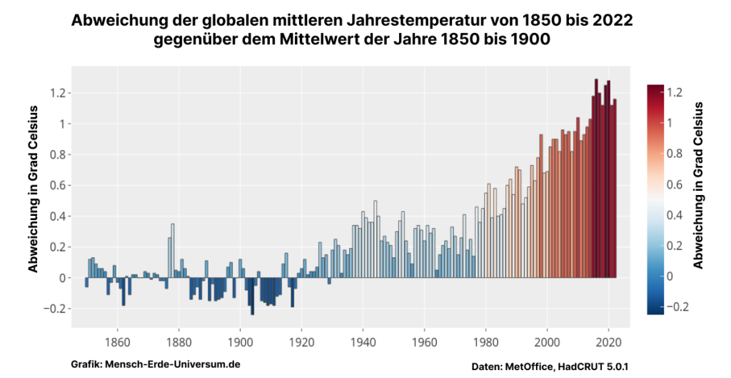 Globale Erwärmung | Mensch-Erde-Universum