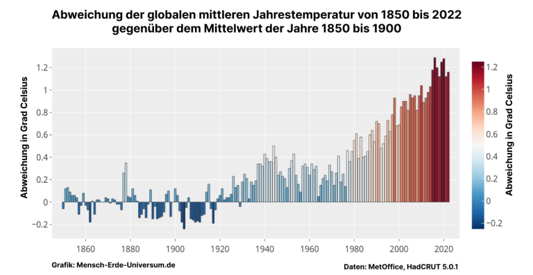 Globale Erwärmung | Mensch-Erde-Universum