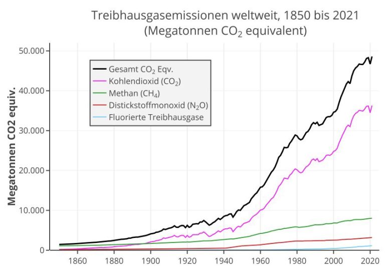 Treibhausgasemissionen | Mensch-Erde-Universum